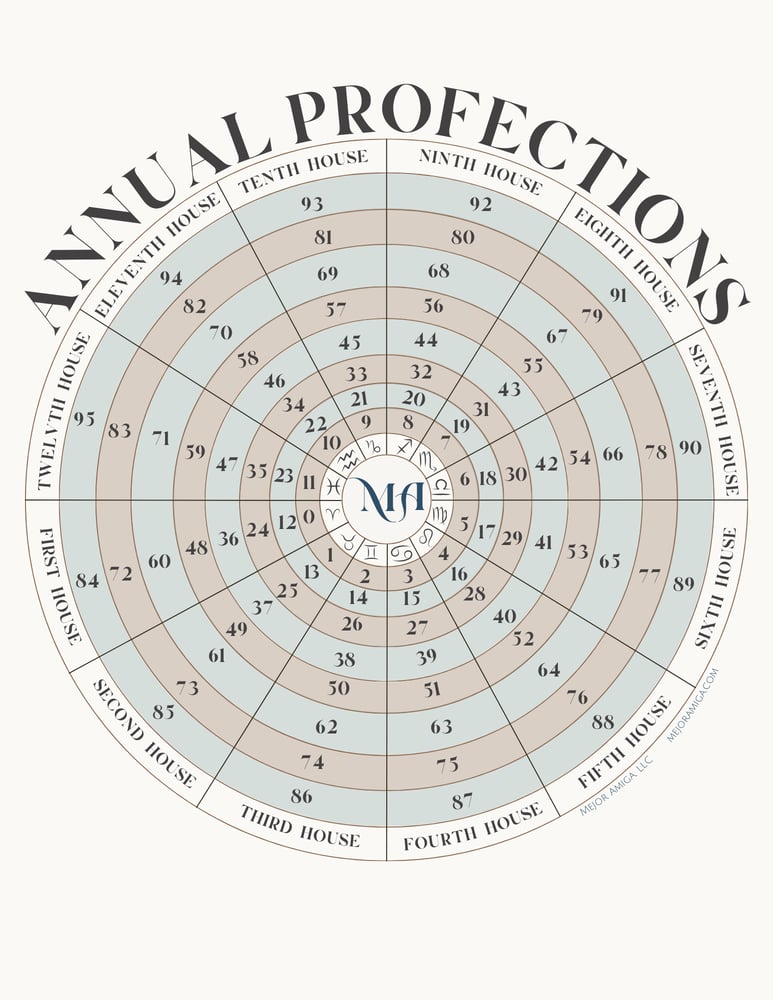 What Are Annual Profections and How to Find Yours